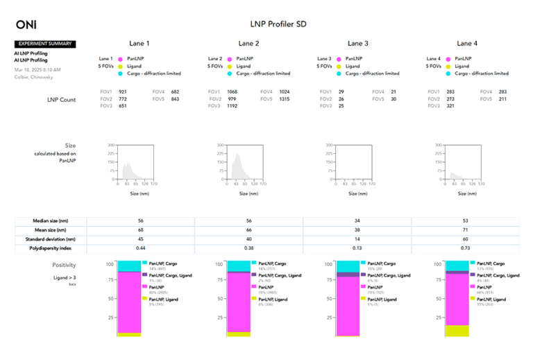 Lipid Nanoparticles Hub | ONI