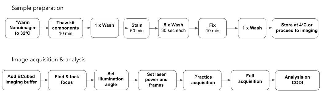 Training Kit: dSTORM | ONI
